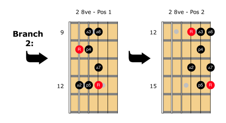Jazz Guitar Scales: One Pattern To Rule Them All